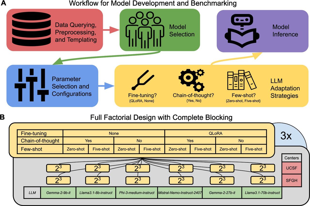 Optimising large language models for clinical information extraction: a ...
