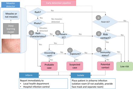 Mobile-accessible deep learning-based self-assessment tool for measles ...