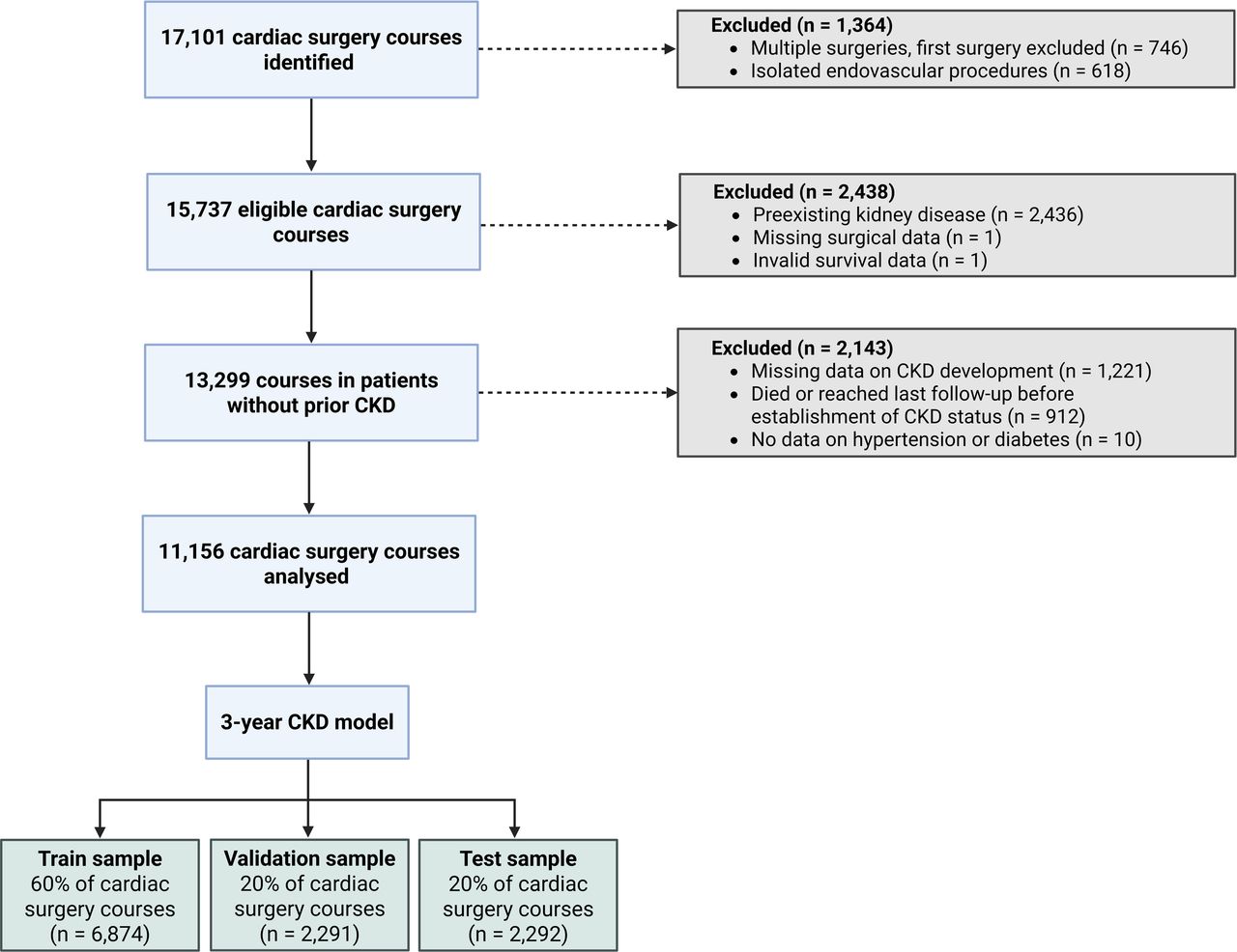 Development and evaluation of an AI-based prediction model for chronic ...